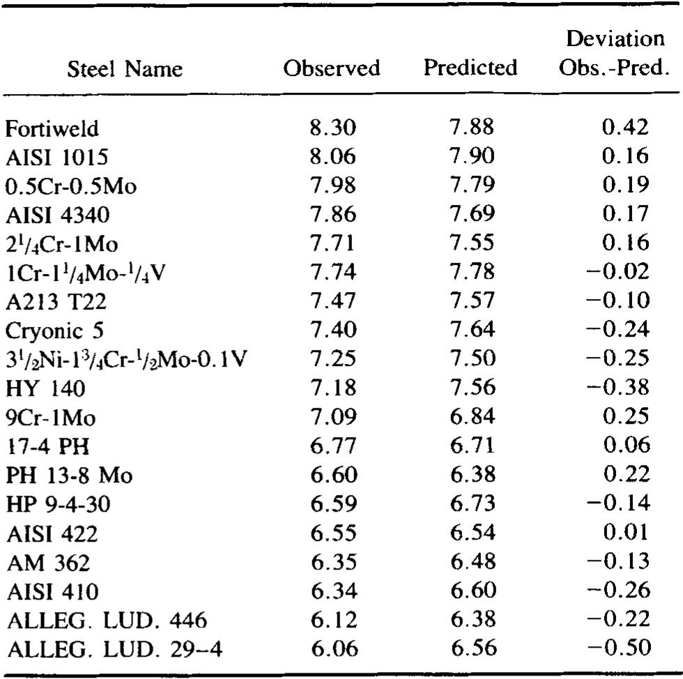 Ix. observed and predicted tec 1000 for a few commonly used