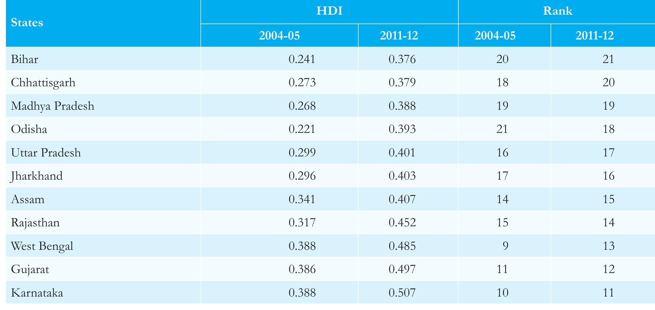 1: hdi and its rankings across major states of india table