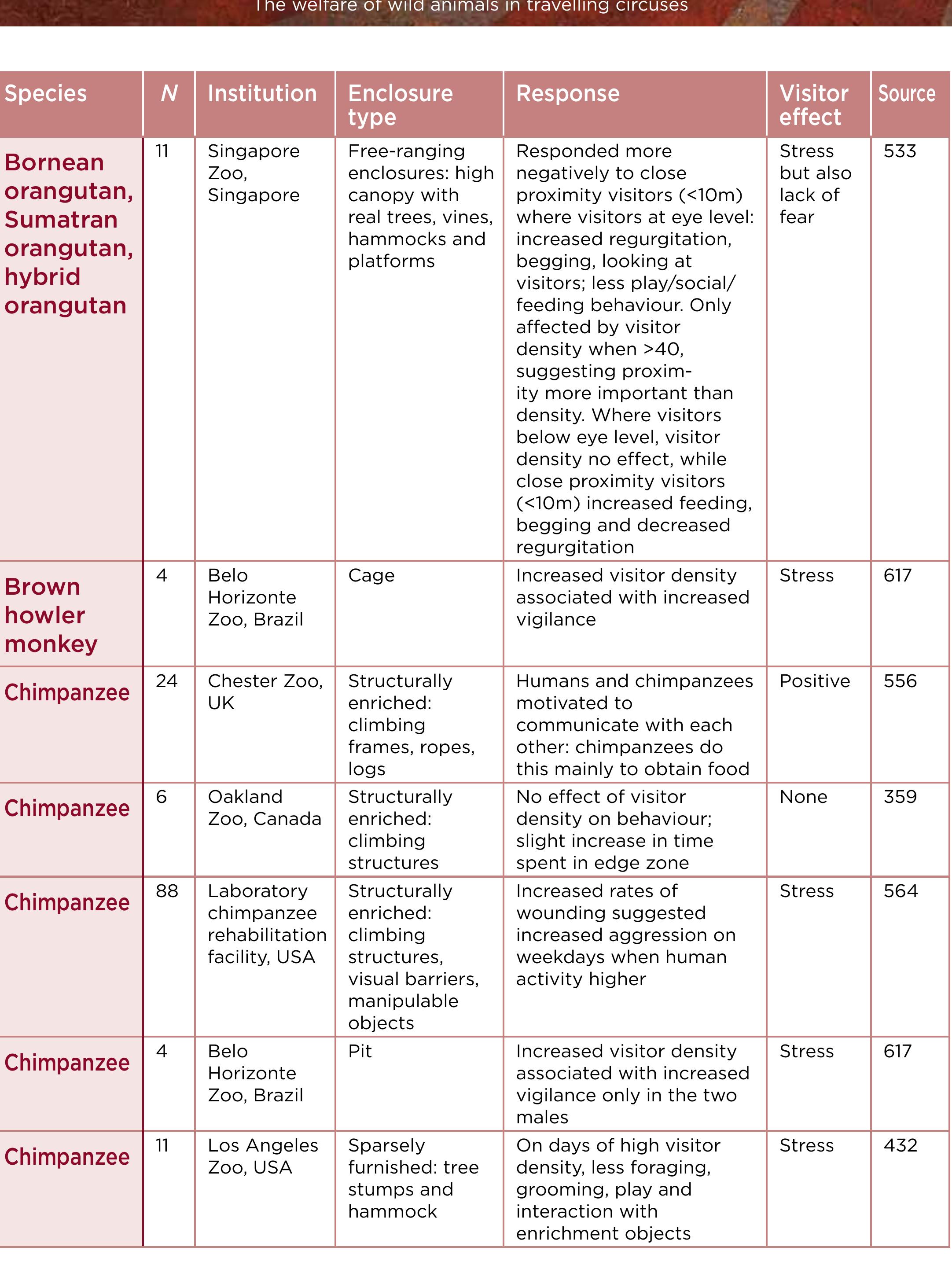 Table 26 - from The welfare of wild animals in travelling