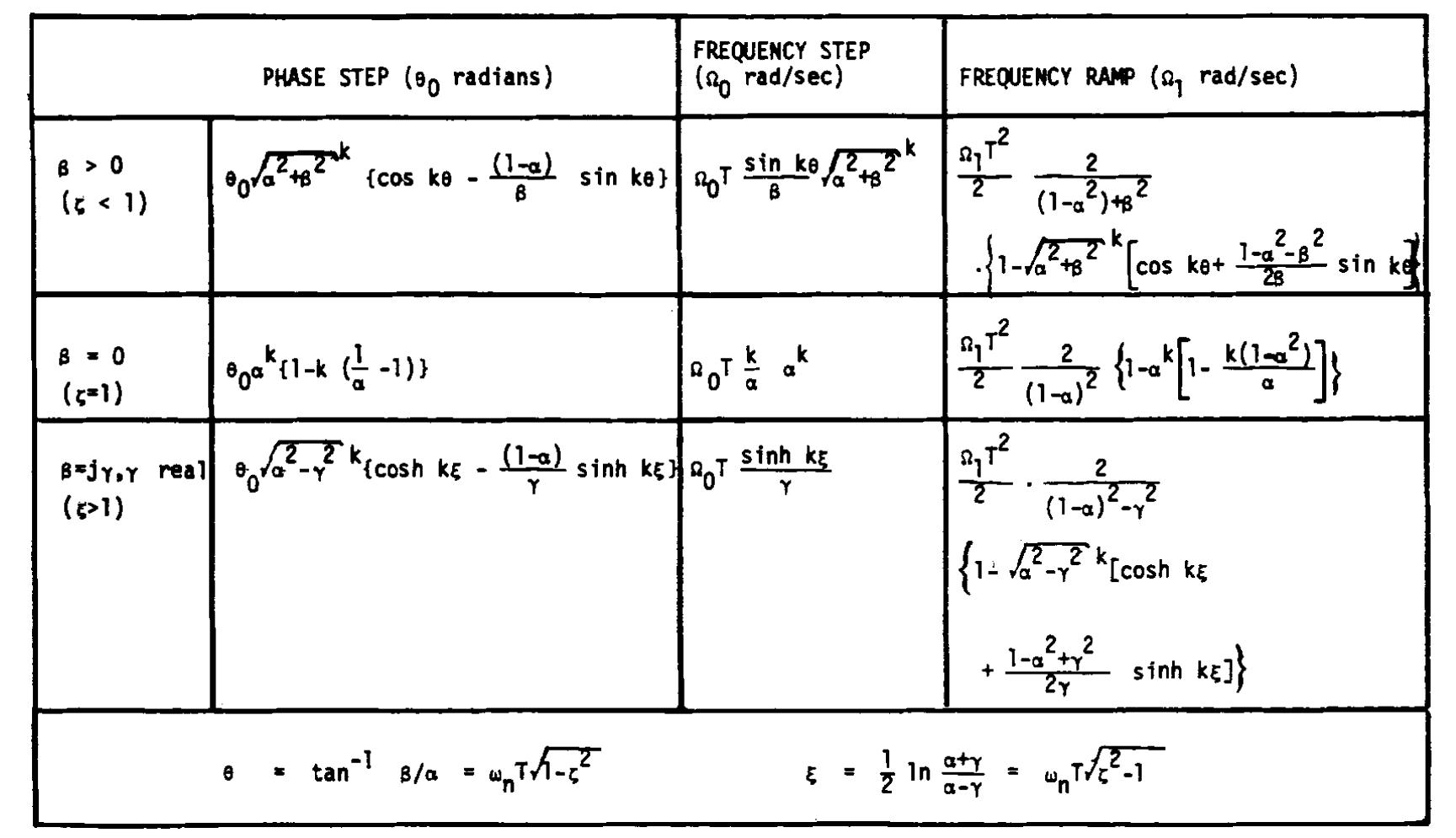 Transient phase error 2 ibe} of second-order loop table ill