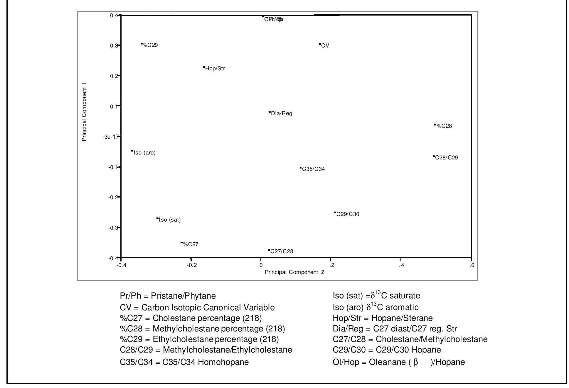 Principal component analysis loading plot: distribution of