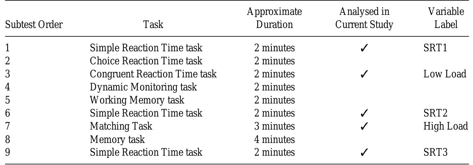 Cogstate: task composition, order of presentation, duataion