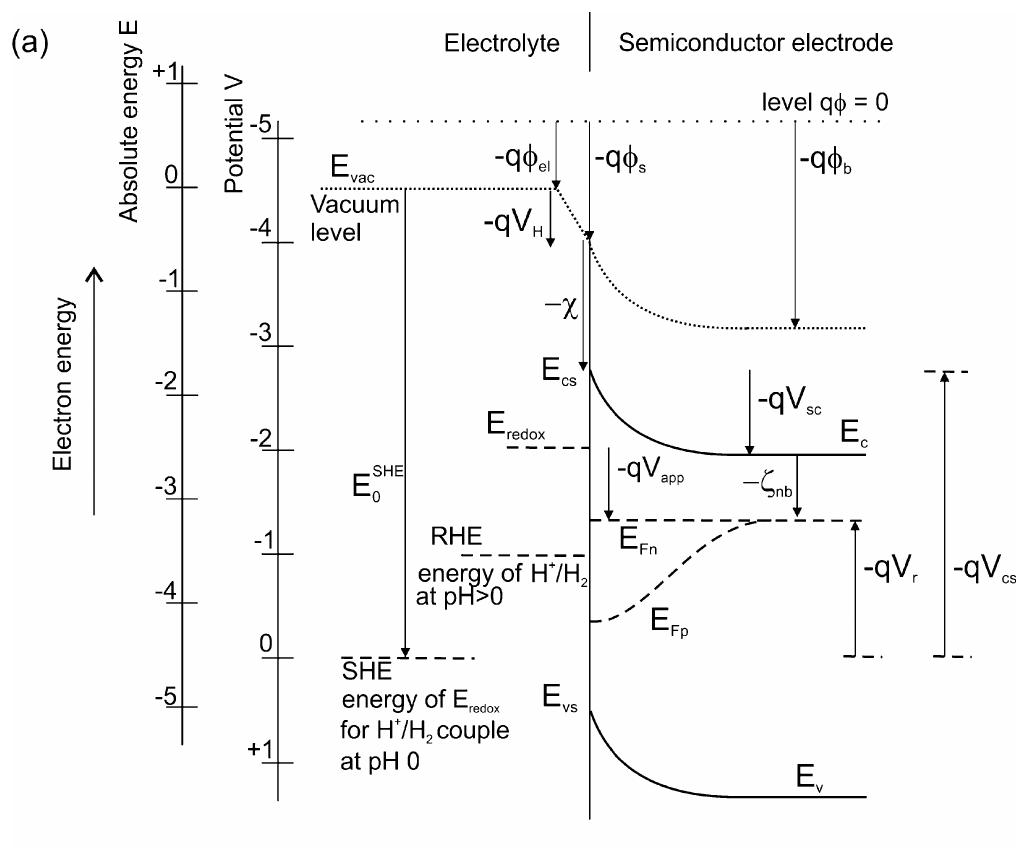Scheme of a n-type semiconductor electrode, with electron