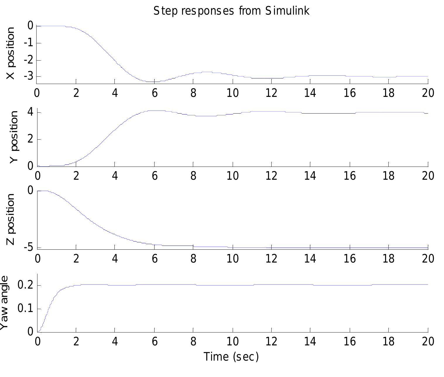 19 : dynamic features of the simulink closed loop system