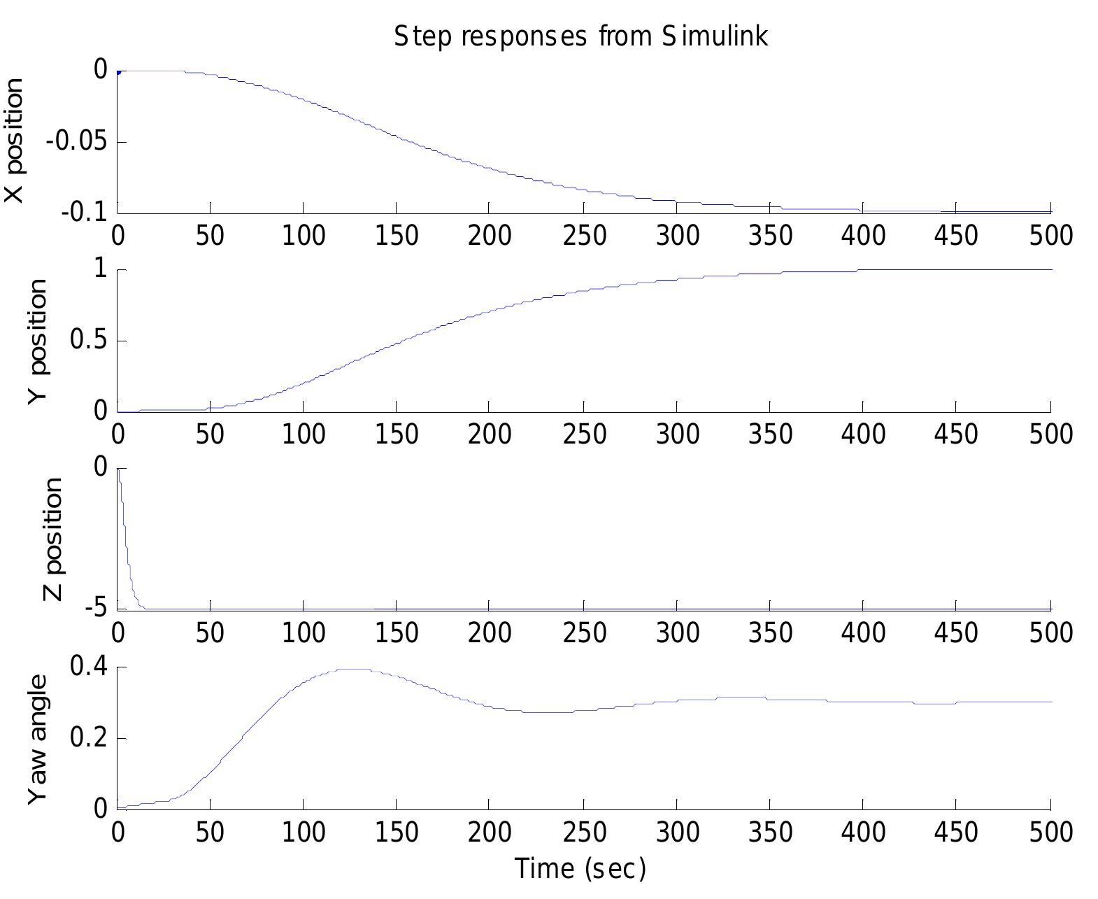 21 : dynamic features of the simulink closed loop system