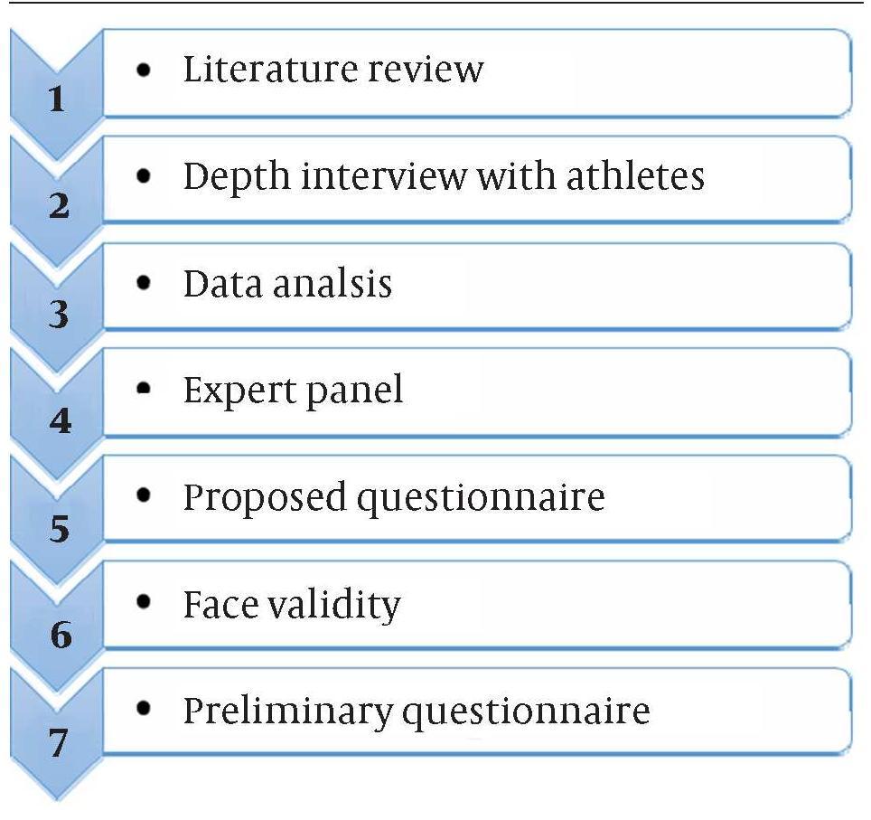 Study process flow chart in this qualitative study, we used