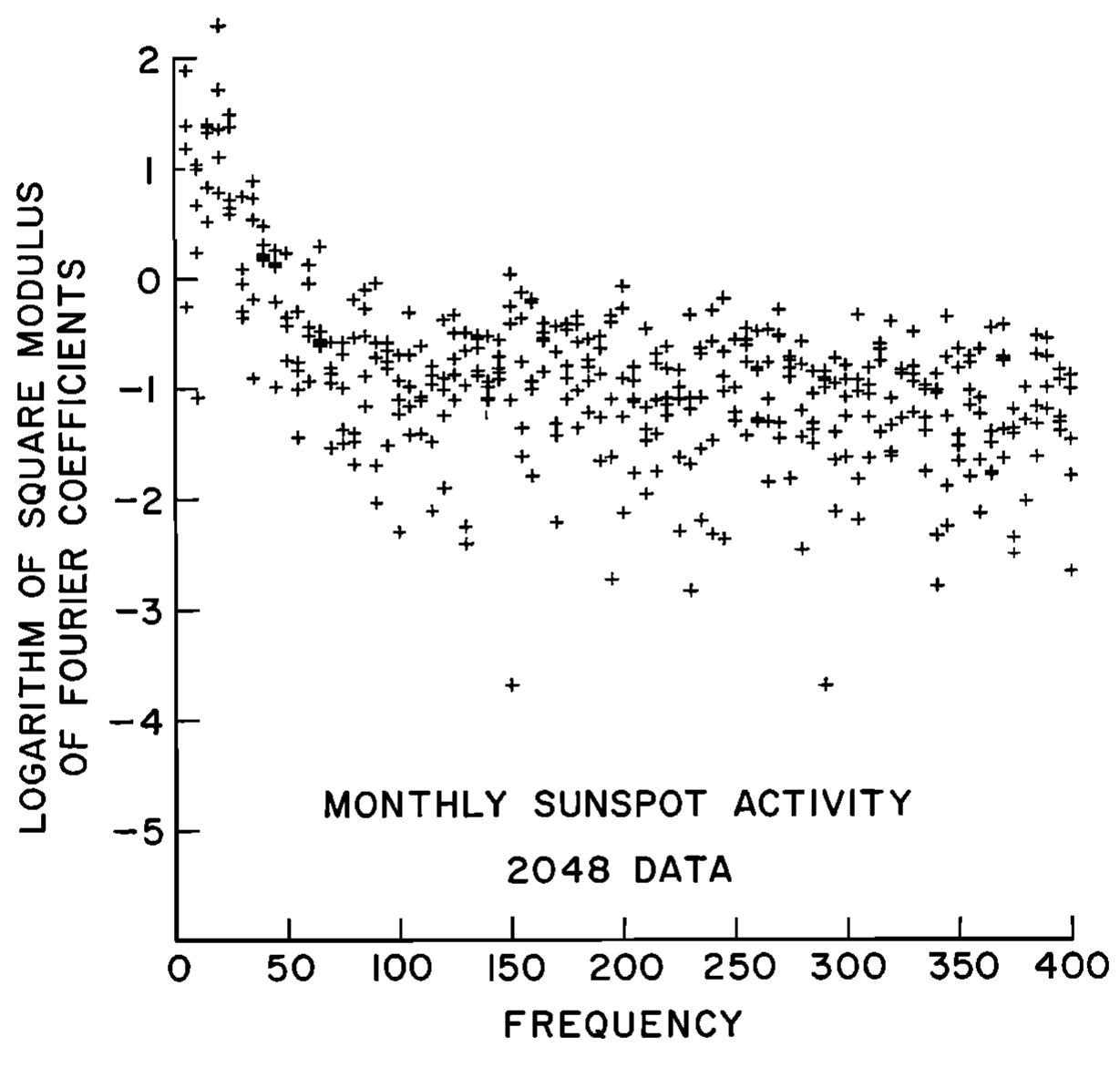 Pox diagram of the fourier coefficients of sunspot activity.
