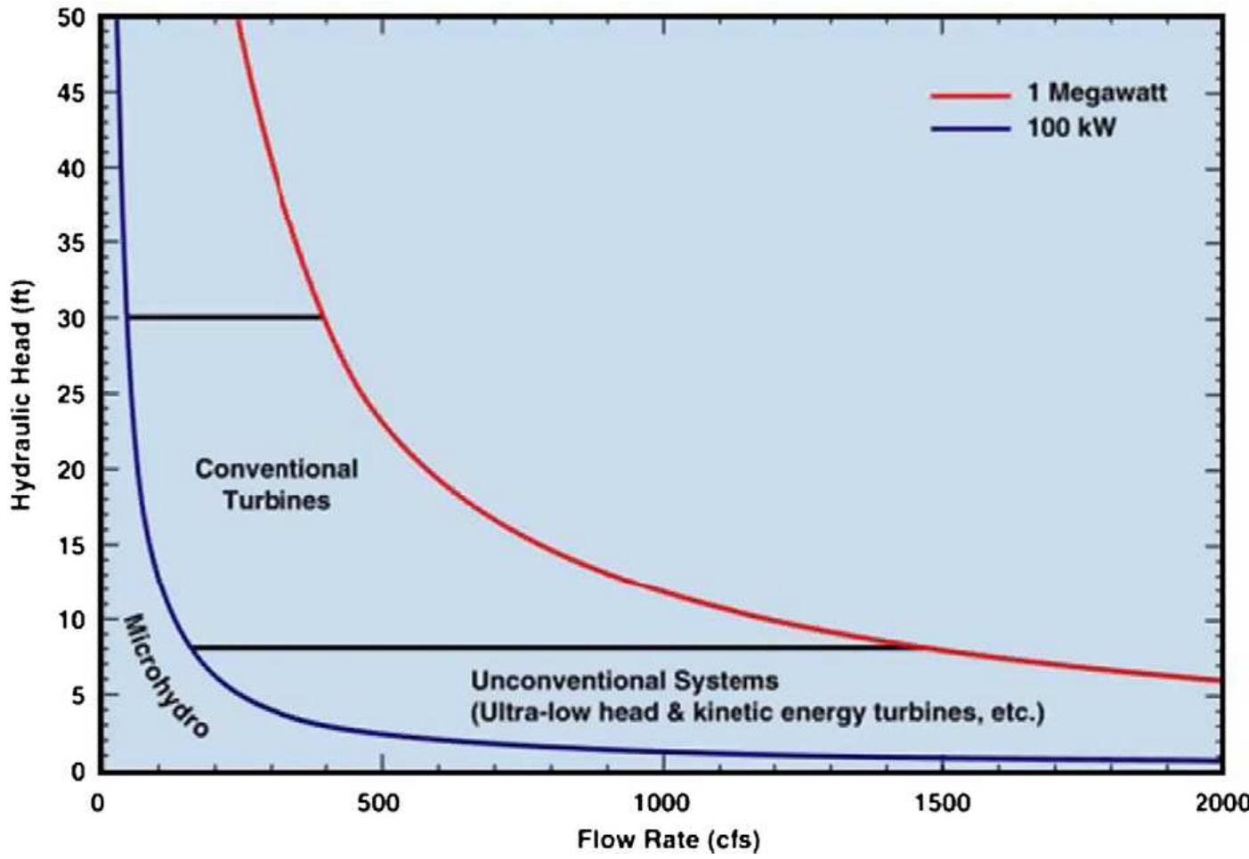 Conventional hydro versus hydrokinetic energy conversion