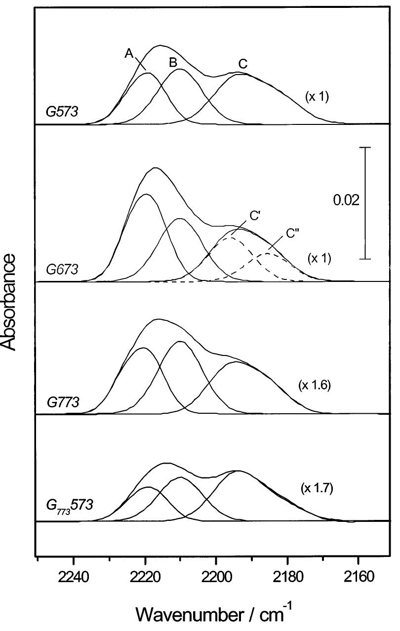 Absorbance ir spectra of 100 torr co adsorbed at
