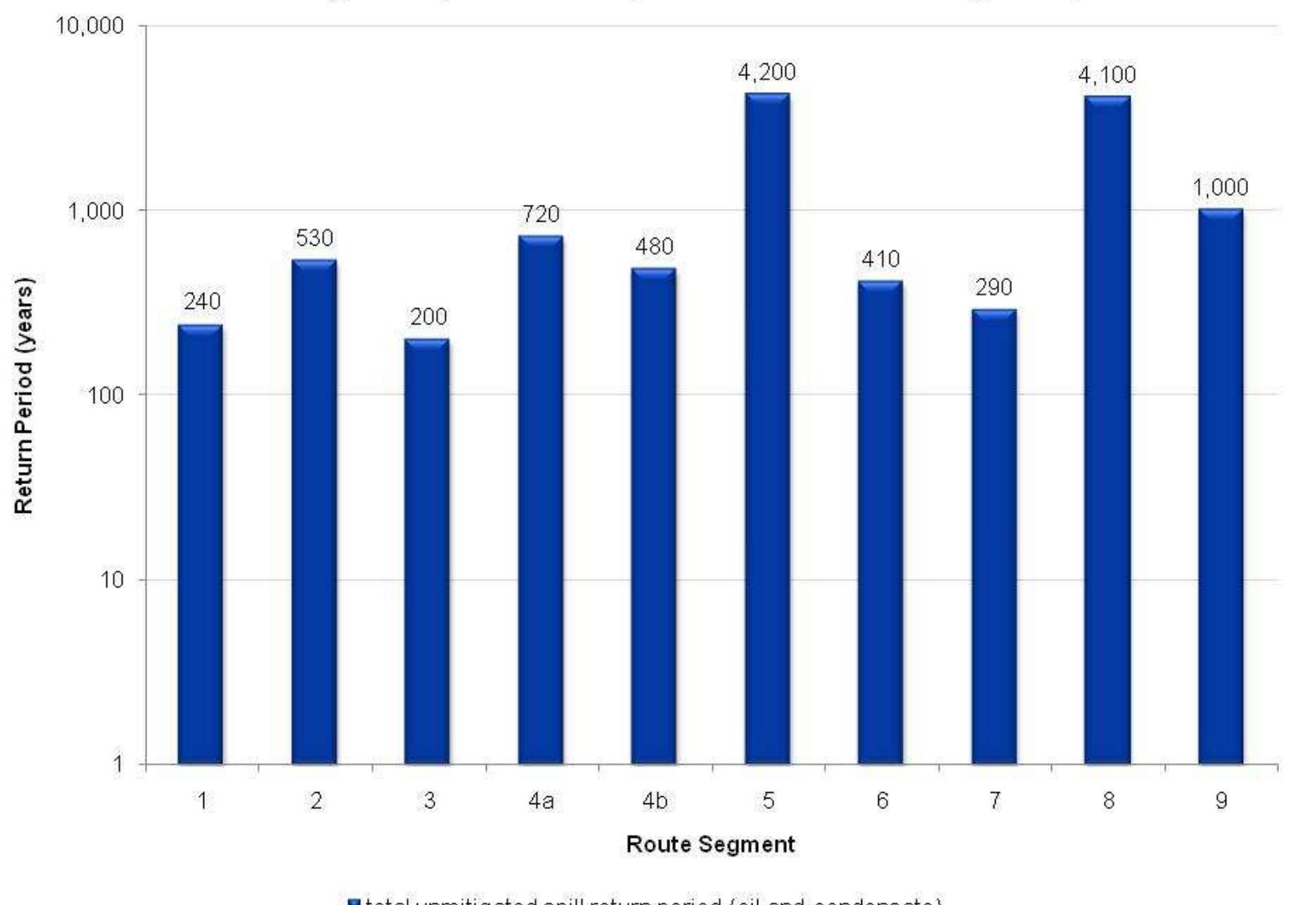 Relative comparison of unmitigated spill return period for