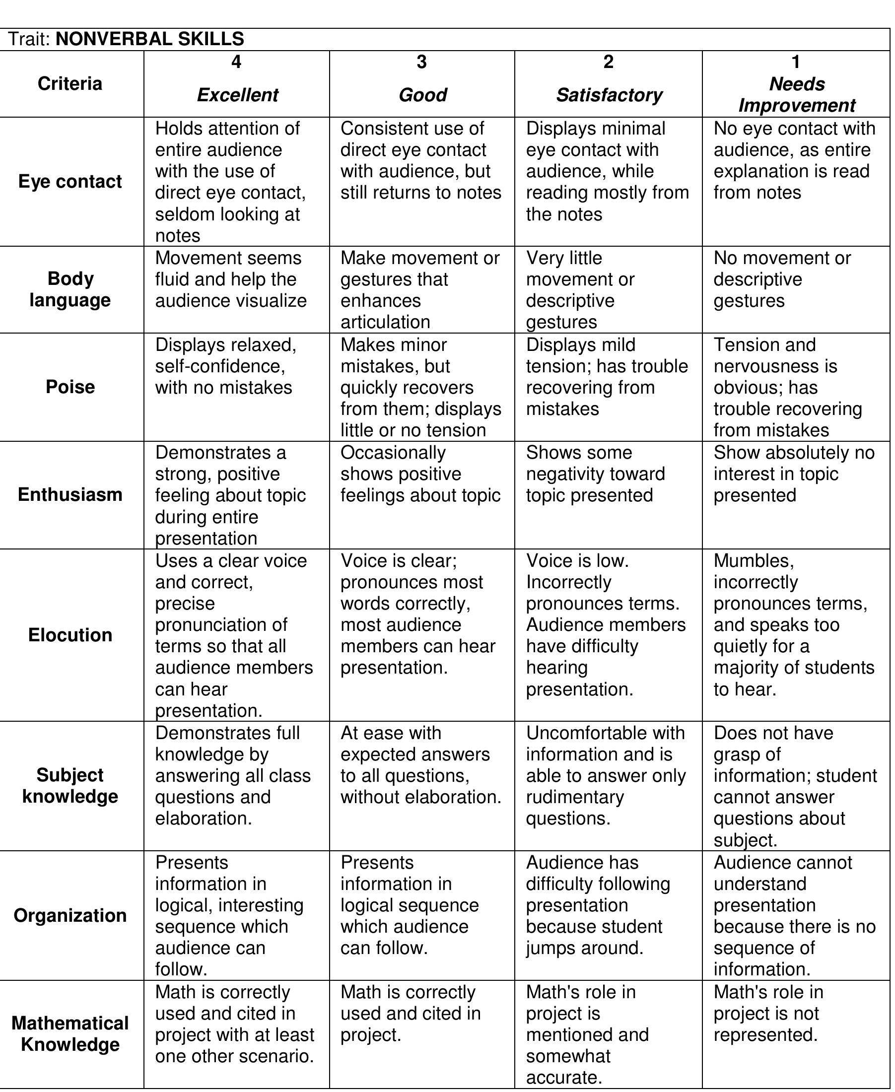 Standards and criteria for success: rubric: public speaking