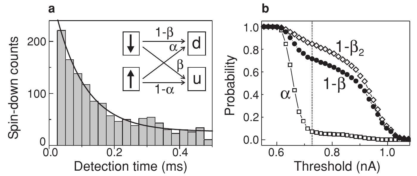 Measurement fidelity. (a) histogram showing the distribution