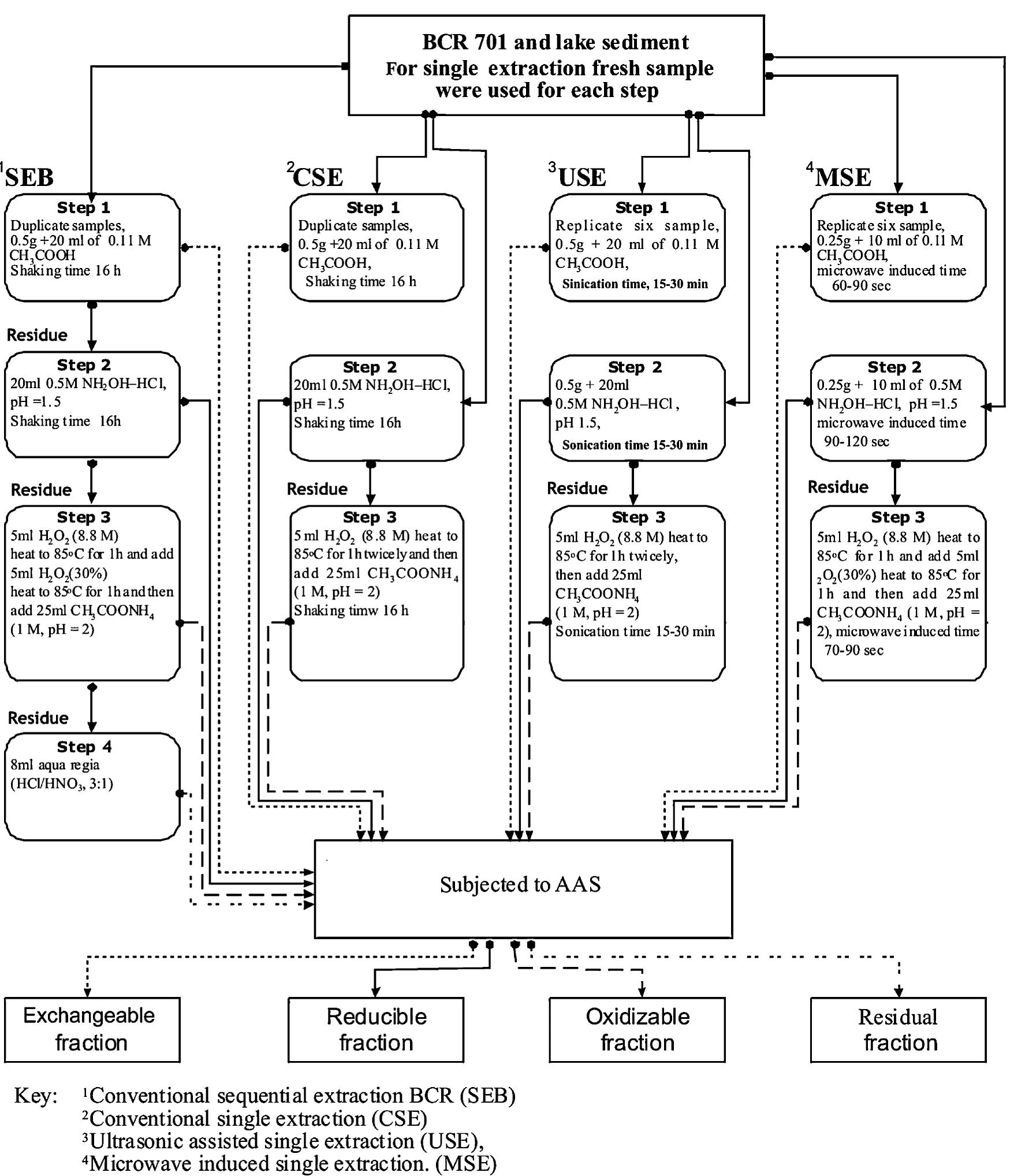 Flow diagram of the modified bcr sequential and single
