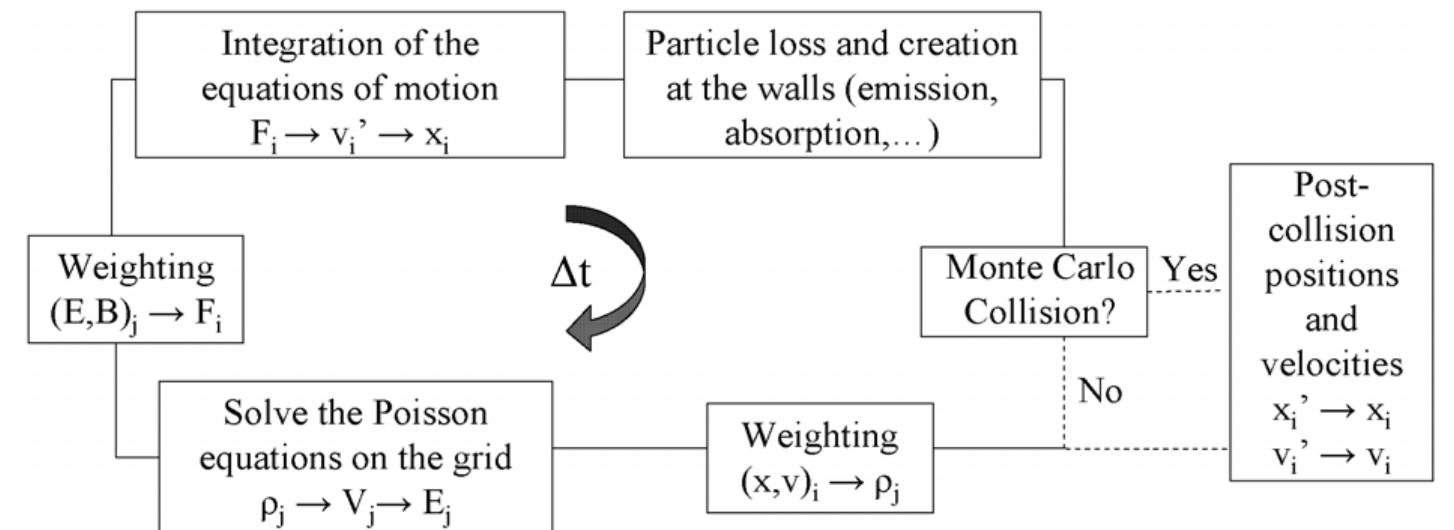 Flow chart of the pic/mcc model. the subscript i denotes the