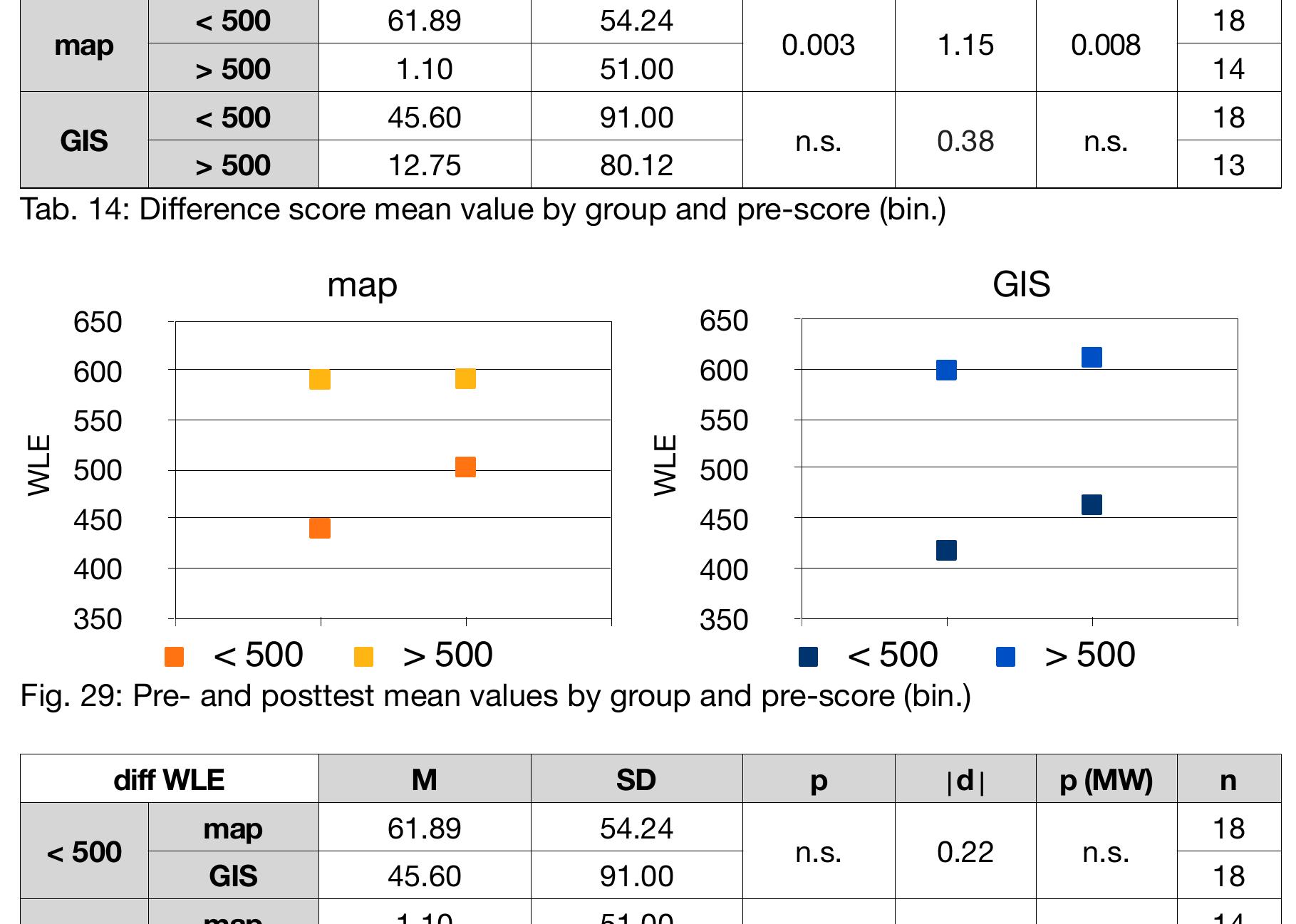 Tab. 15: difference score mean value by pre-score (bin.) and