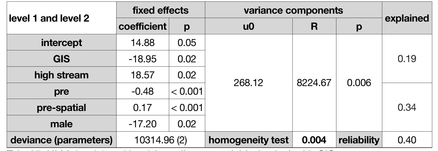 Tab. 96: hlm: level 1 predictors model (bin. scores,