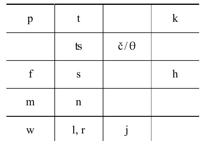 1.2 hattic consonantism consonants can be graphically