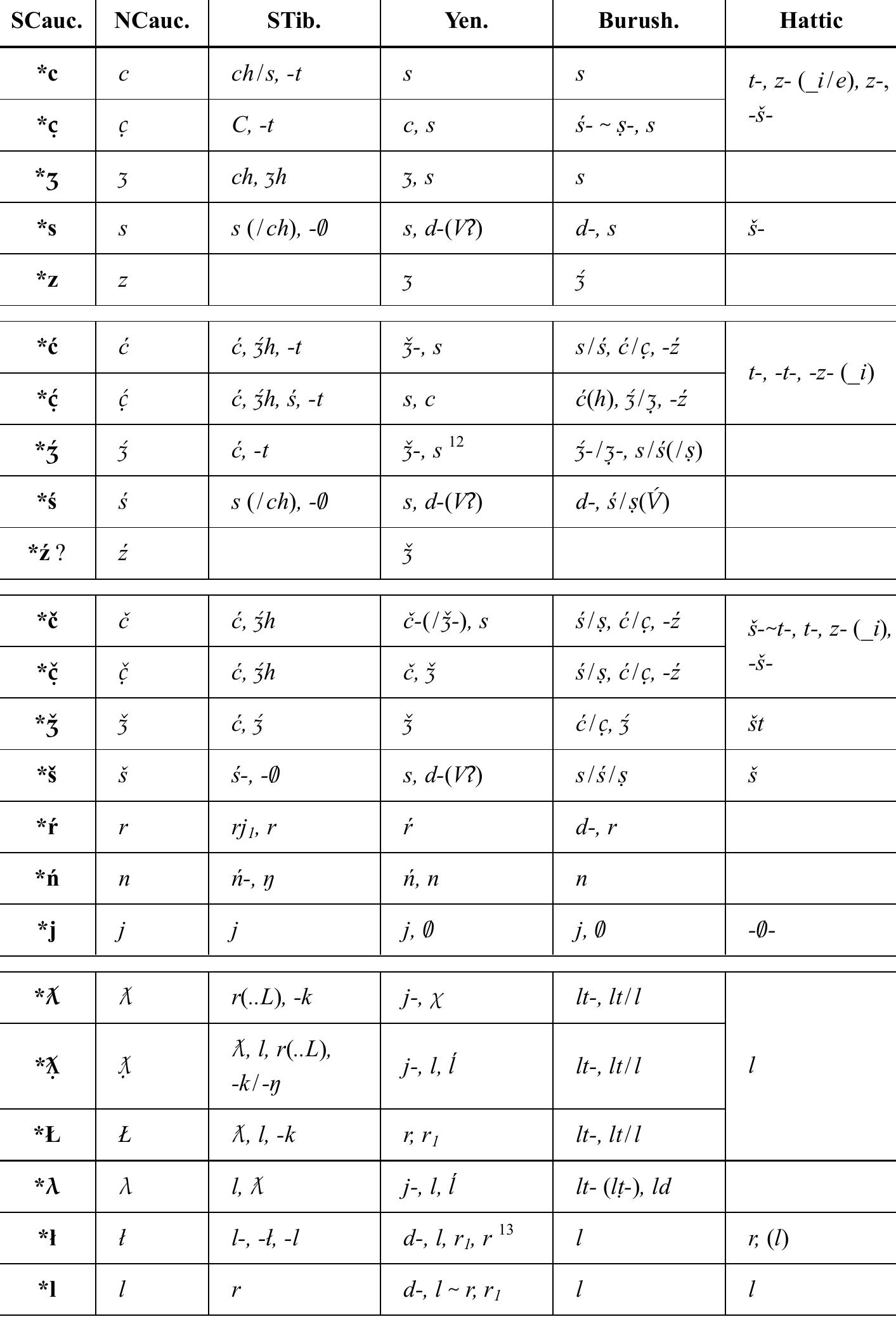 Table 5 - from Hattic as a Sino-Caucasian language [UF 41,