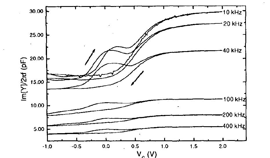 ; c-v characteristics fora multi-fingered structure for a