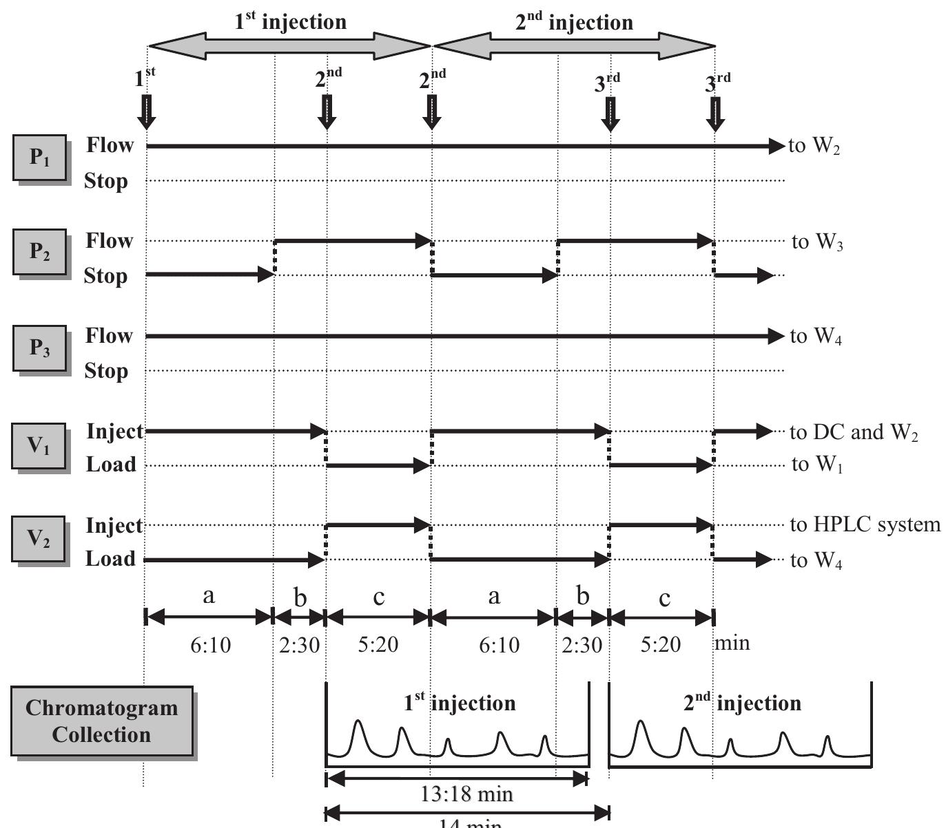 A schematic of timing diagram for the operation cycle of a