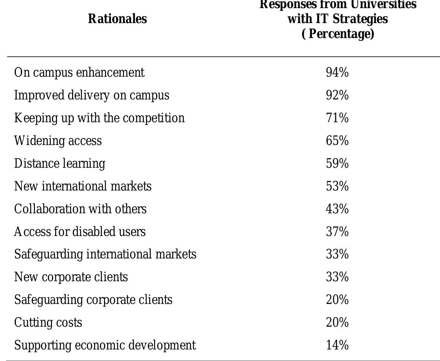 1 rationales for institutional online learning strategy