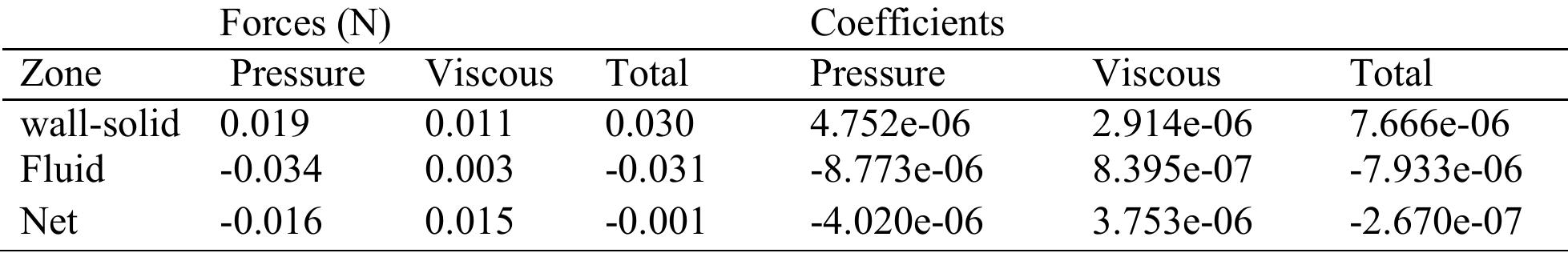 Forces along z-direction