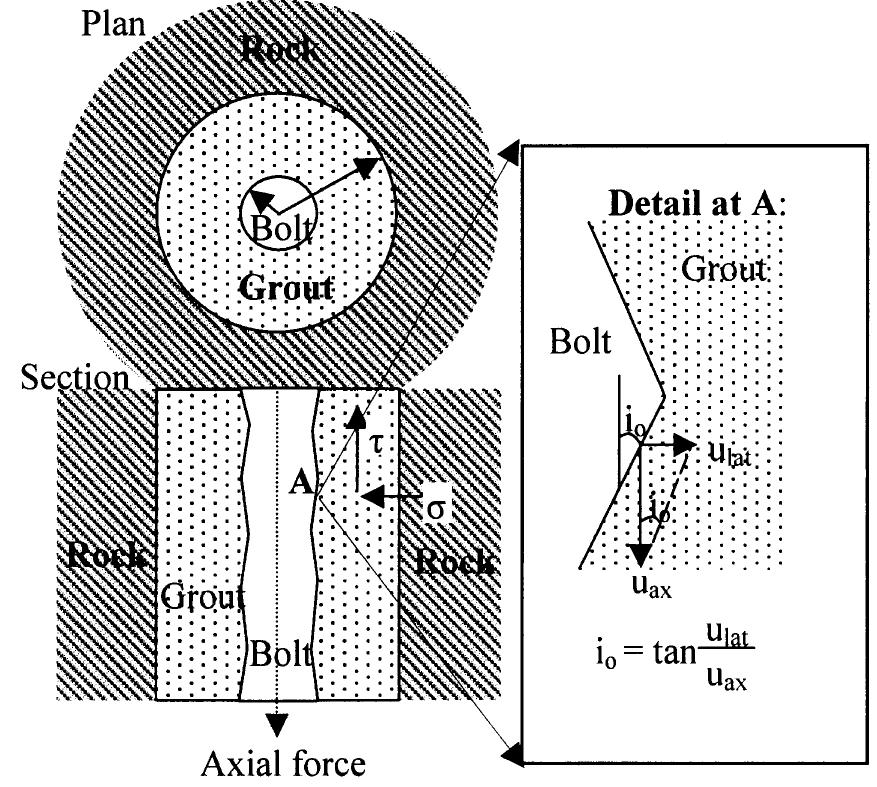 Schematic diagram reflecting the geometry of a rough bolt