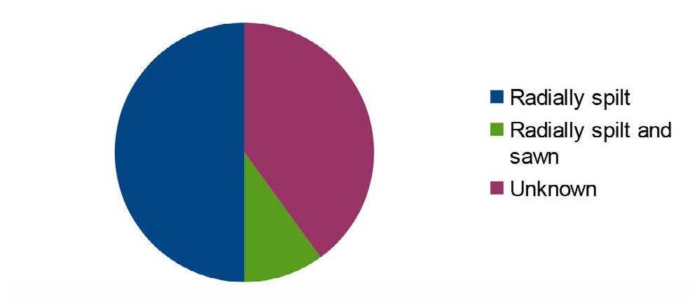 12: distribution of different plank conversions. hull