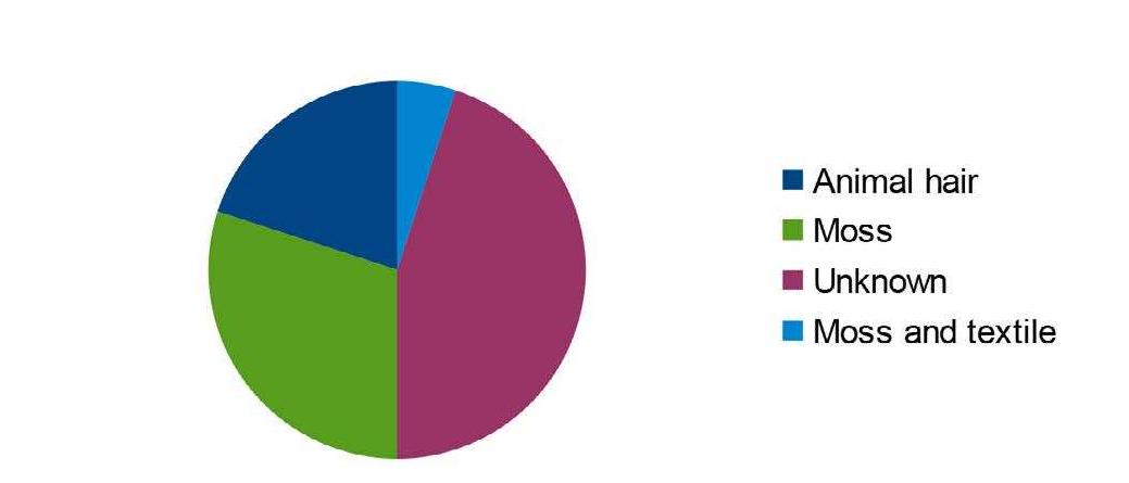 20: distribution of different types of caulking materi- al