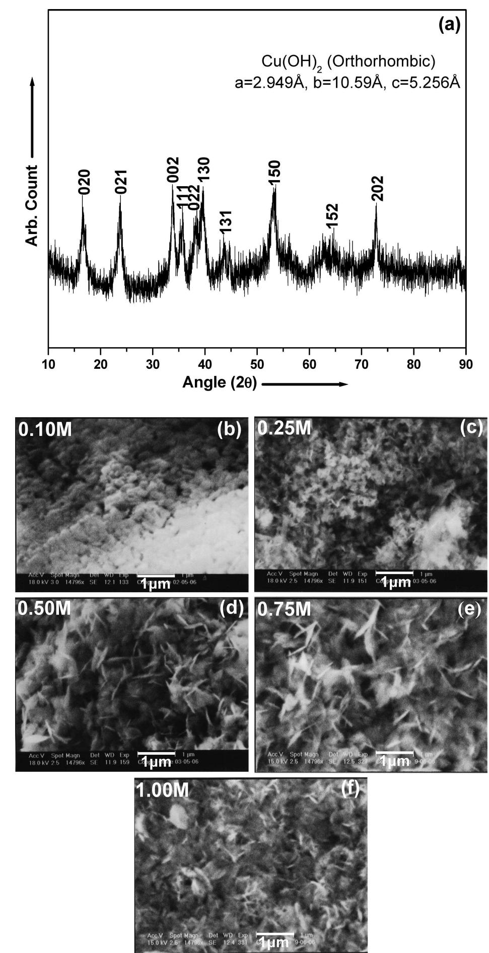 (a) xrd pattern of the copper hydroxide nanostructures