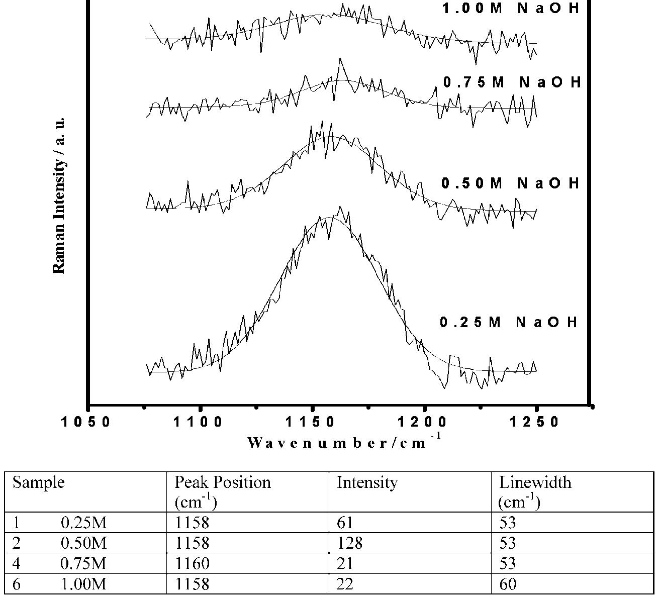 Recorded raman spectra of different cuo nanostructures