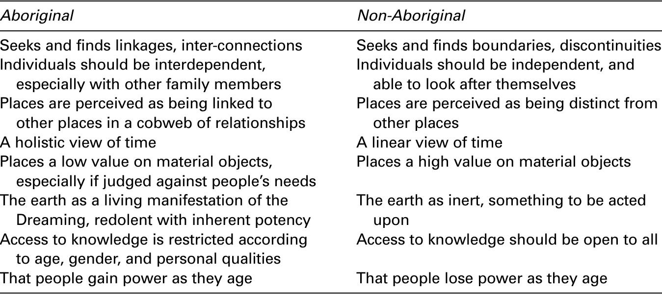Fable 8.1. differences between aboriginal and non-aboriginal