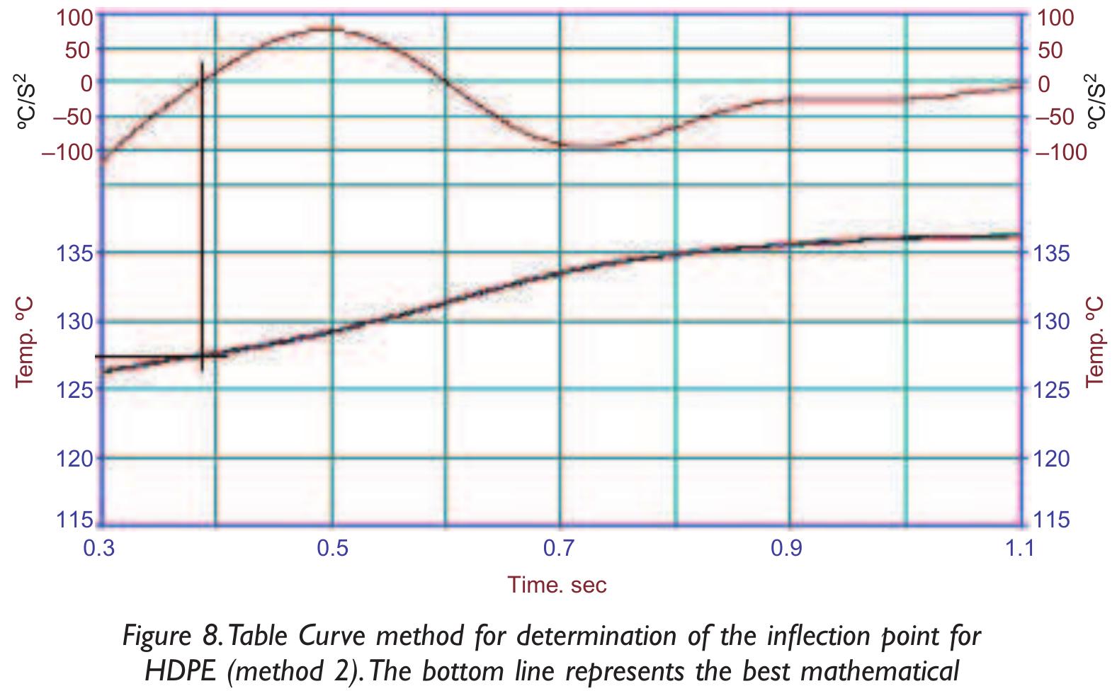 Inflection point of ldpe by table curve method
