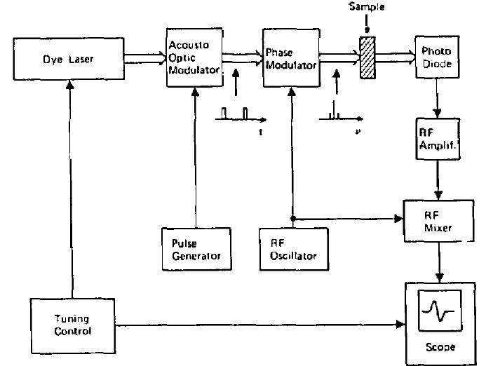 Figure 1 - Pulsed frequency-modulation spectroscopy as a