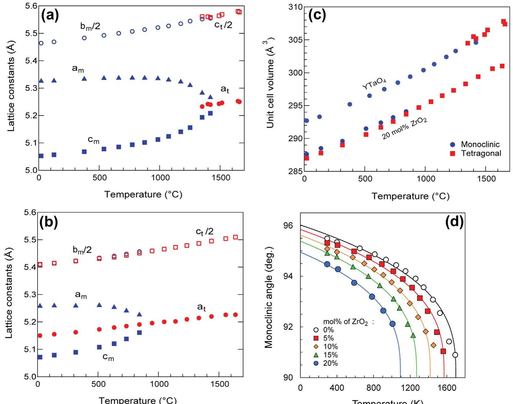 Unit cell parameters as a function of temperature for (a)