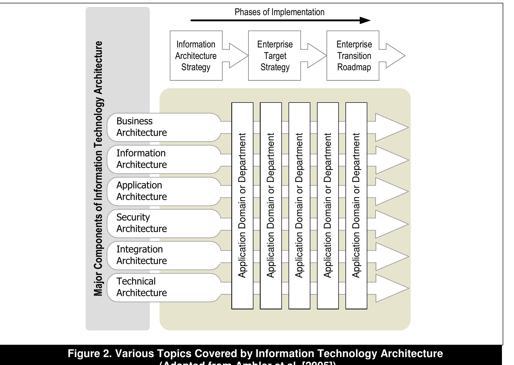 Figure 2 - from A competency model for the information