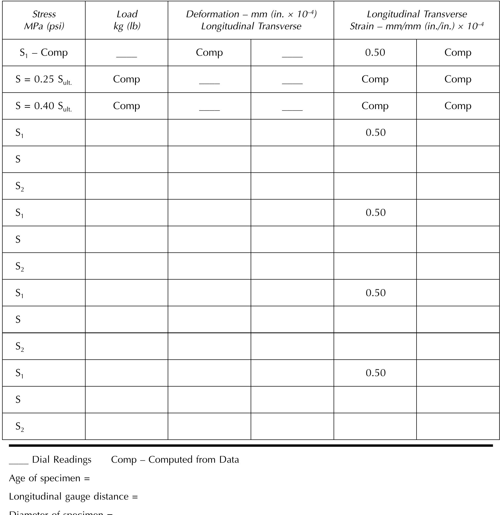 Stress/strain table for the determination of young’s modulus