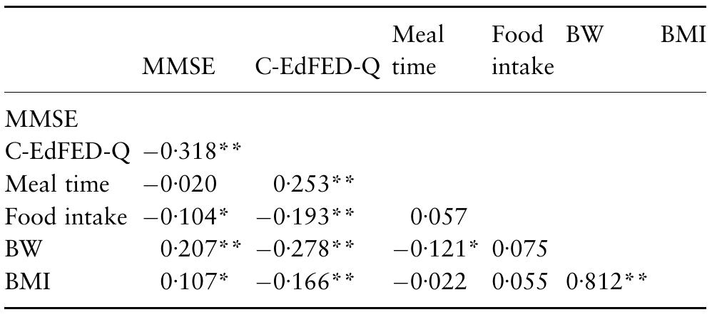 Mmse, mini mental state examination; bw, body weight; bmi.