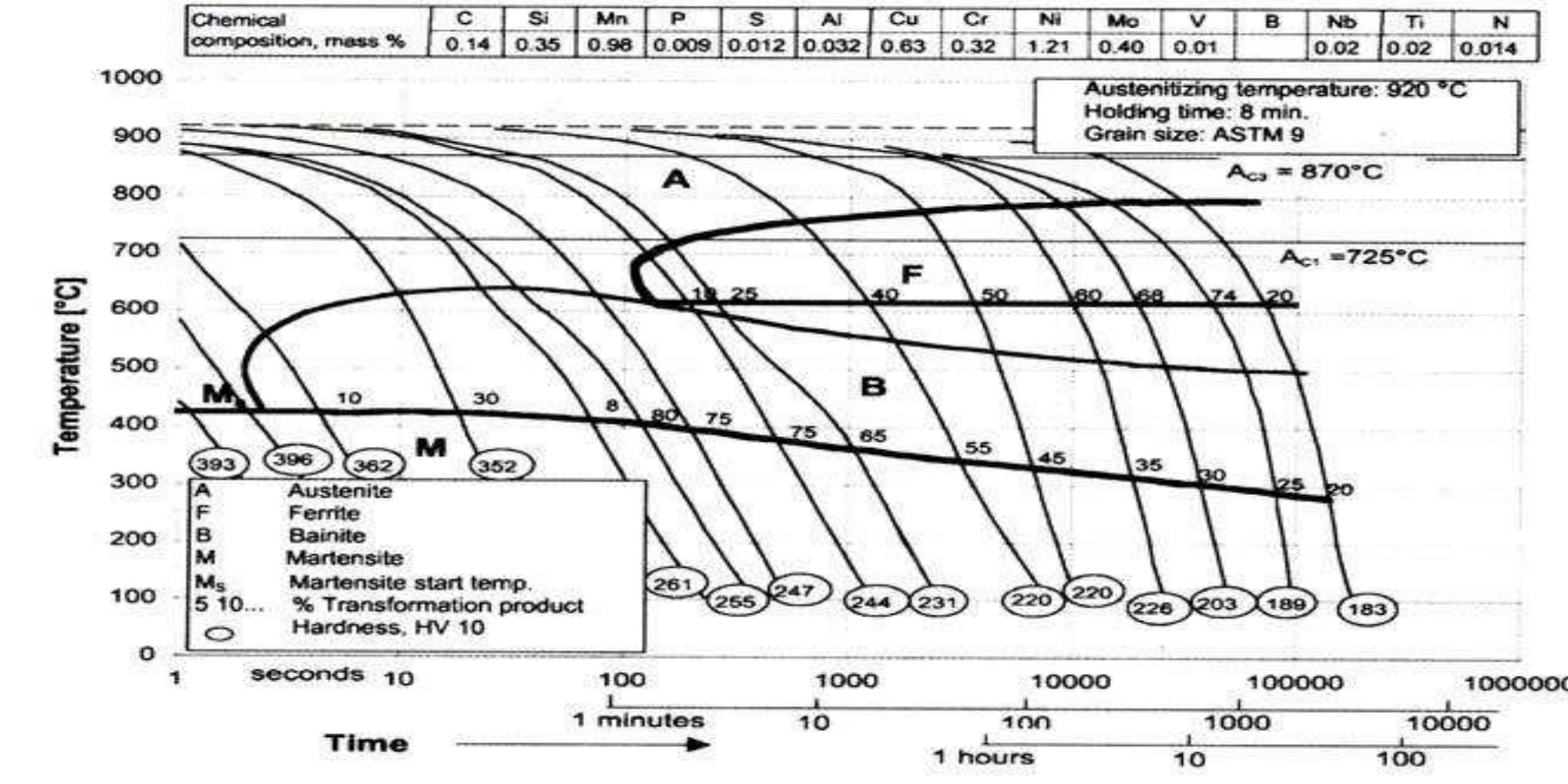 Shows the cct diagram of wb36. the steel wb 36 is used in