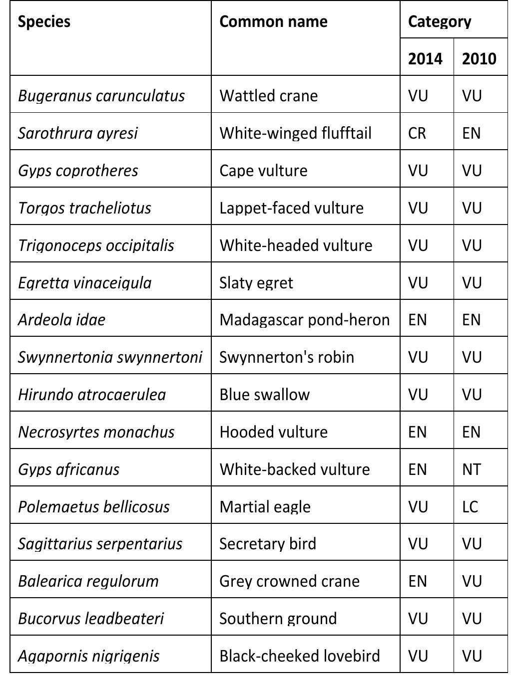 Cr -critically endangered, en —- endangered, vu