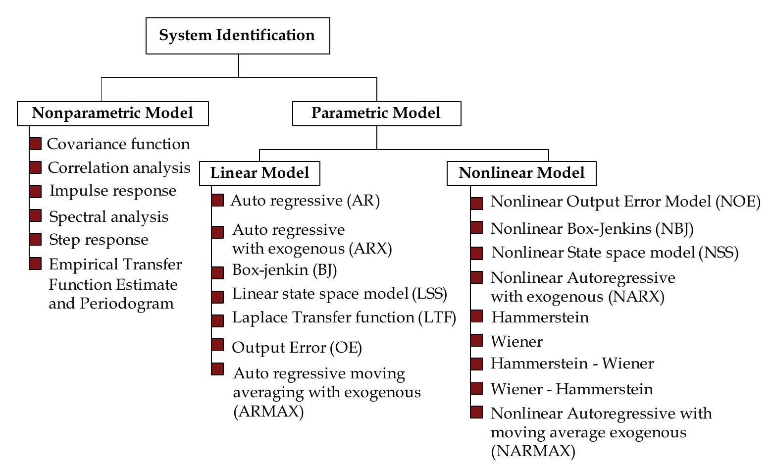 Classification of system identification model structure