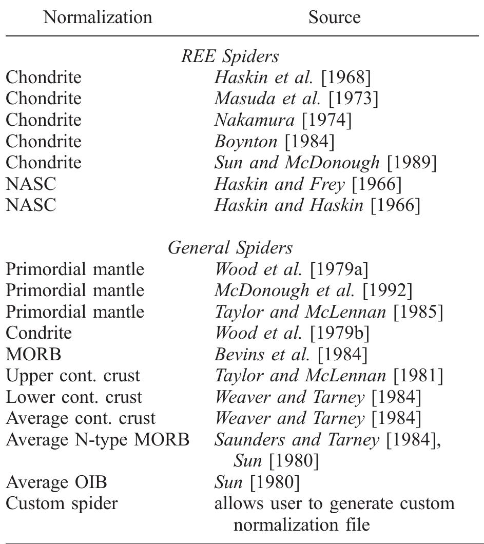 (PDF) PetroGraph: Software for Geochemical Analysis