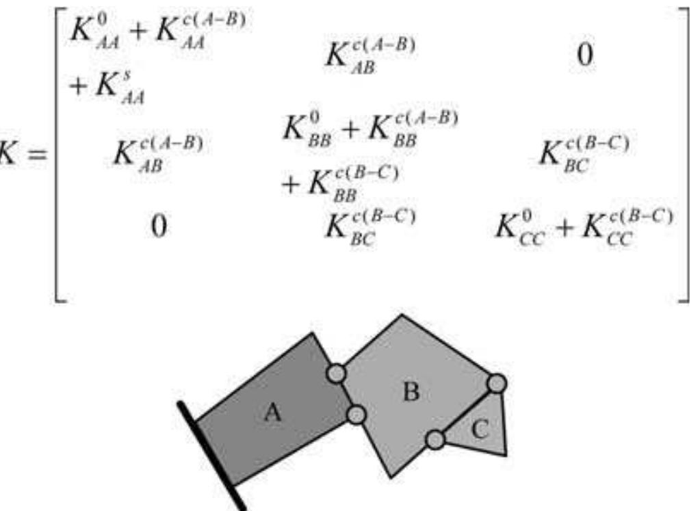 Linearised system stiffness matrix for the three dda block
