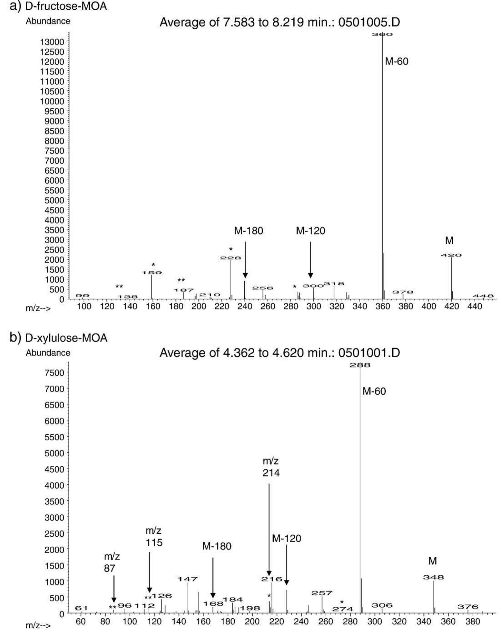 Representative of ci mass spectra of ketoses-moa : (a)