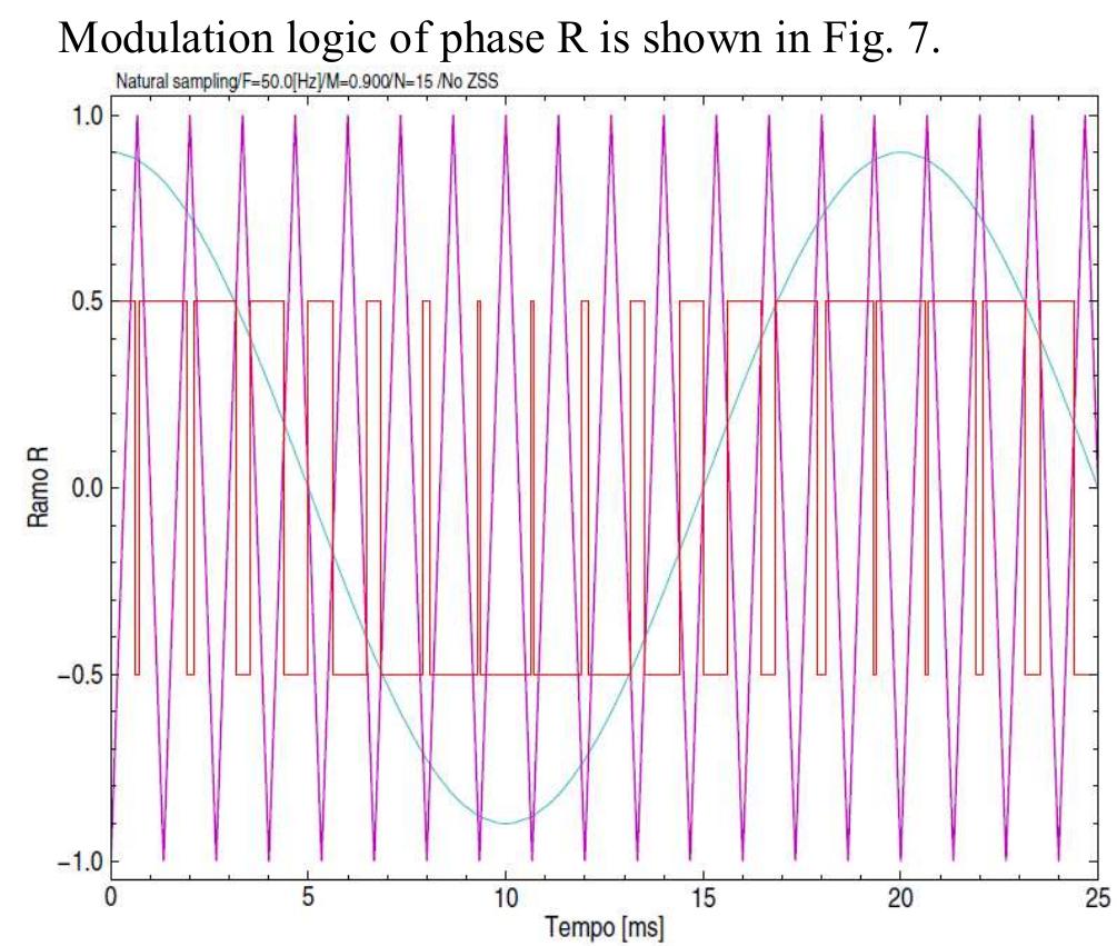Option 7 of graphic menu - diagram showing modulation logic