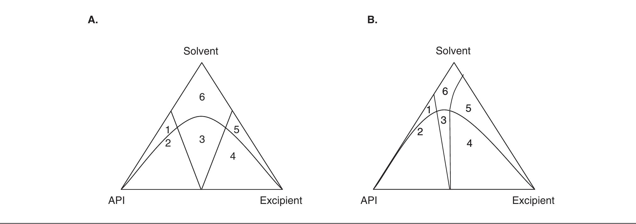 Schematic ternary phase diagrams showing the regions of