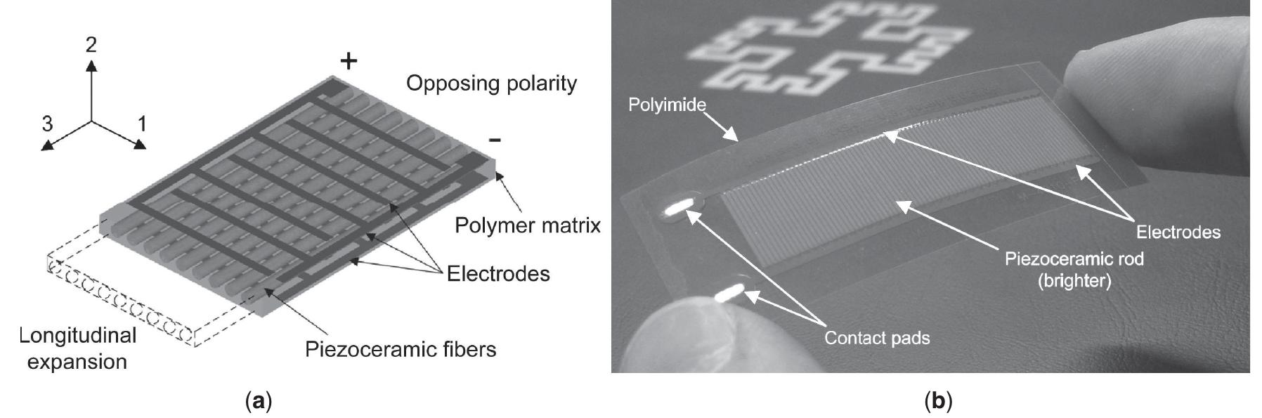 (a) schematics of piezoelectric active fiber composite and