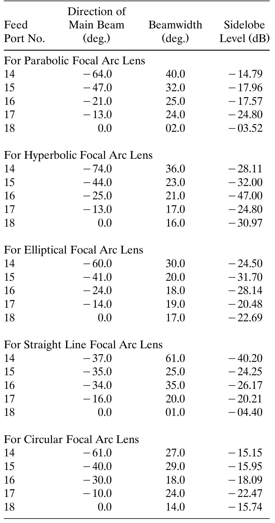 Vi. direction of main beam, beam width side lobe level for