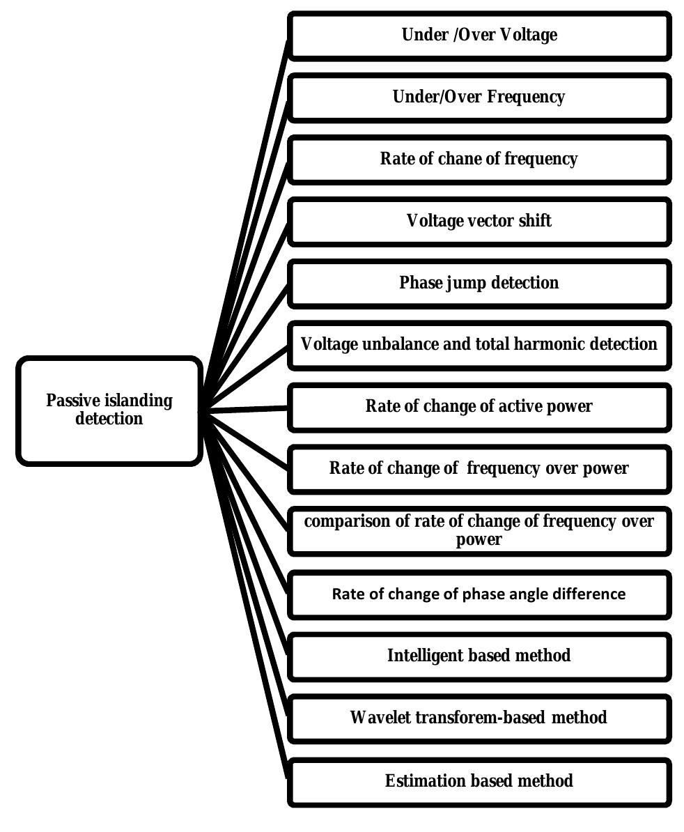 Classification Of Passive Islanding Detection Method