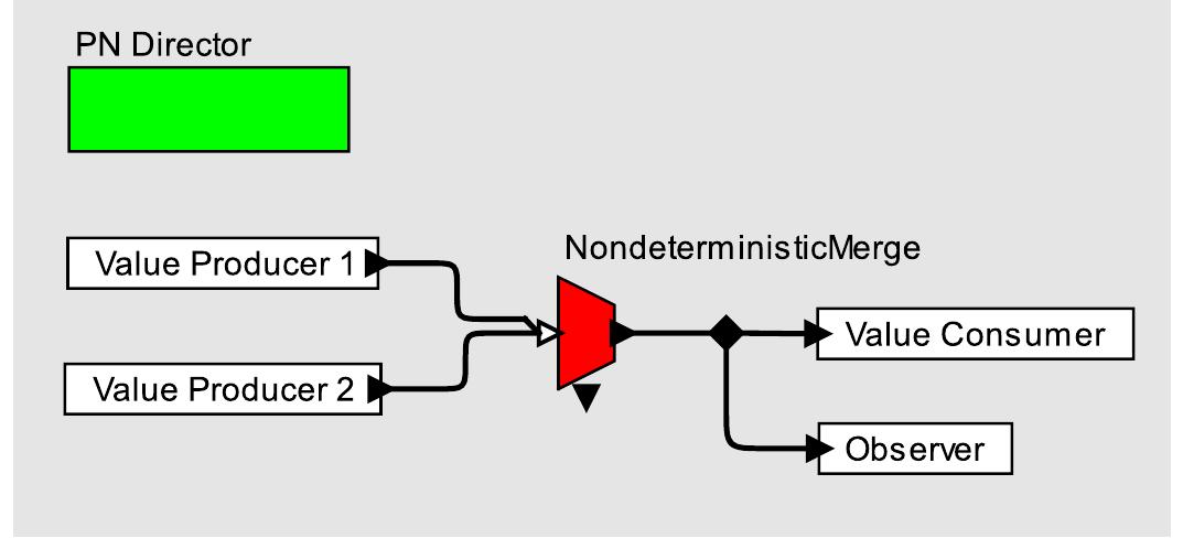 Observer pattern implemented using a process networks model